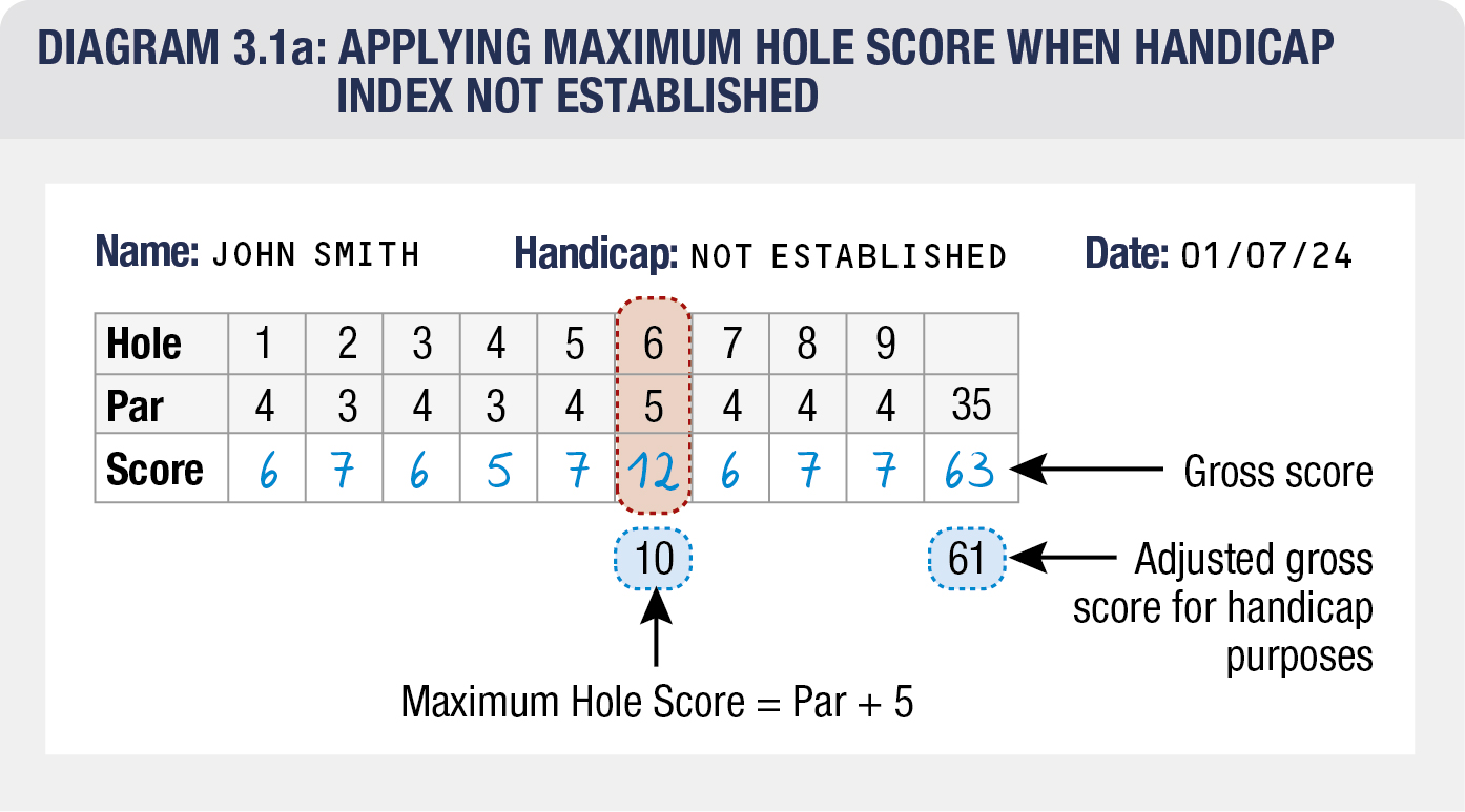 3.1a Before a Handicap Index Has Been Established
